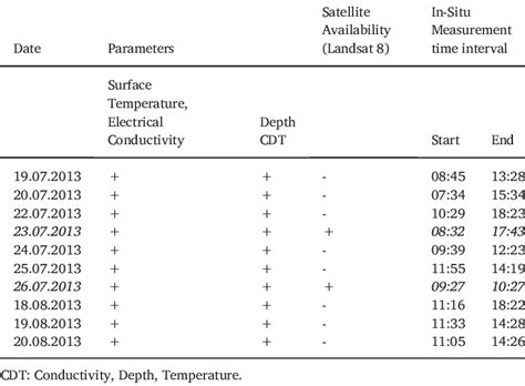 In Situ Measurement Information Download Scientific Diagram
