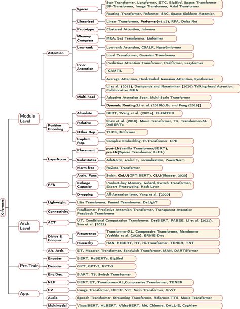 ai deeplearning neuralnetworks transformers farzane g