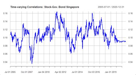 Time Varying Correlations Singaporean Stock Government Bond 2005 2020 Download Scientific Diagram