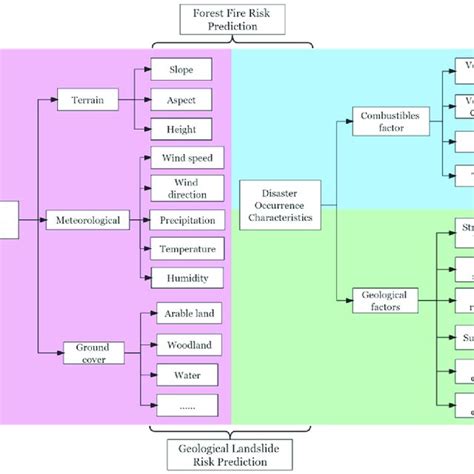 A Hierarchical Semantic Model For Disaster Prediction Scenarios Download Scientific Diagram