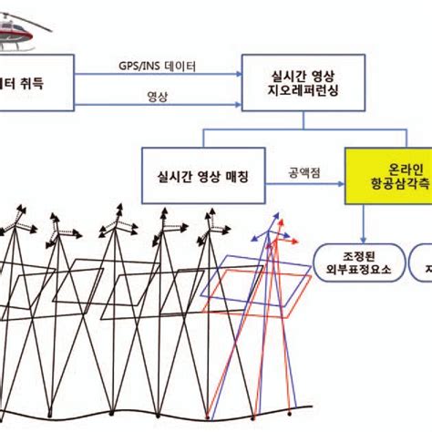Real Time Image Georeferencing System Download Scientific Diagram