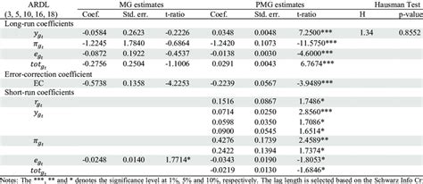 Estimations Results Of Panel Error Correction Model ECM For Monetary Download Scientific