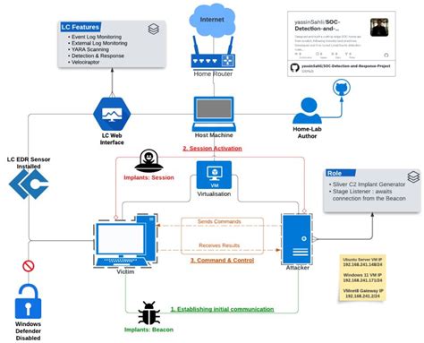 Cybersecurity Soc Detectionandresponse Homelab Siem Edr Limacharlie Yara