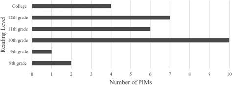 Readability Score As Assessed Using The Smog Grade Tool For The 30 Pims Download Scientific