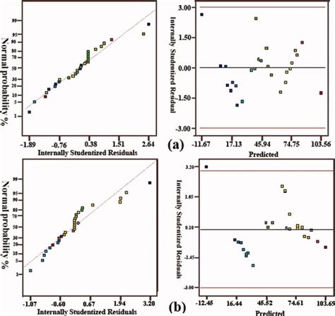 Normal Probability Plot And Residual Versus Fits For A RB5 And B Download Scientific
