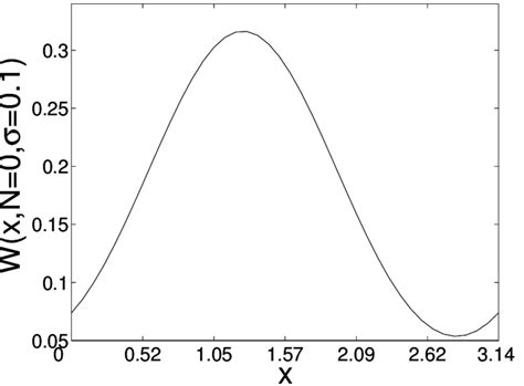A Slice Of The Wigner Function Of Fig 4 With σ 0 1 Download