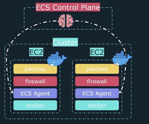 Introduction Of Ecs My Sre Journey