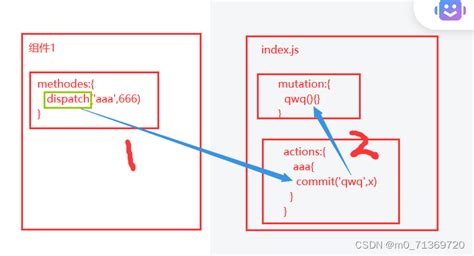 Vuejs中的状态管理：statemapstatemutationsactionsandgetters Csdn博客