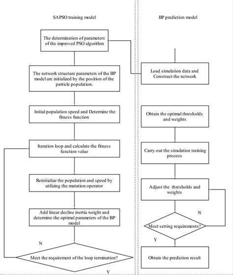 Flow Chart Of The Sapso Bp Prediction Model Download Scientific Diagram