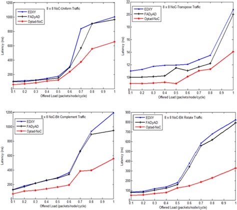 Comparison Of Latency Of 8 × 8 64 Node Noc For Various Traffic