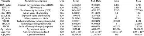 Summary Statistics Of Variables Used In Panel Iv Regression Model
