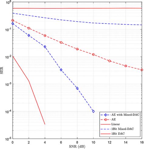 Analysis One‐bit Dac For Mu Massive Mimo Downlink Via Efficient
