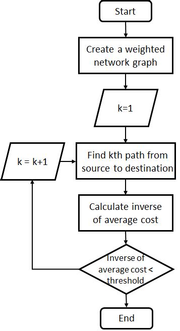 Flow Chart For Computation Of K Shortest Paths Download Scientific