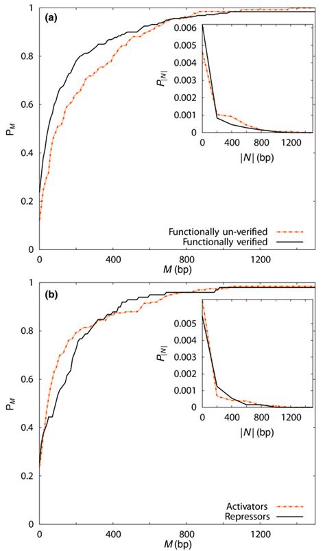 Using The Distance To The TSS To Distinguish Between TF Binding Site Download Scientific