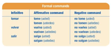 Fichas De Aprendizaje Mandatos Quizlet
