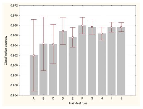Accuracy Estimation For The Splice Junction Sequence Classifier Ii Download Scientific