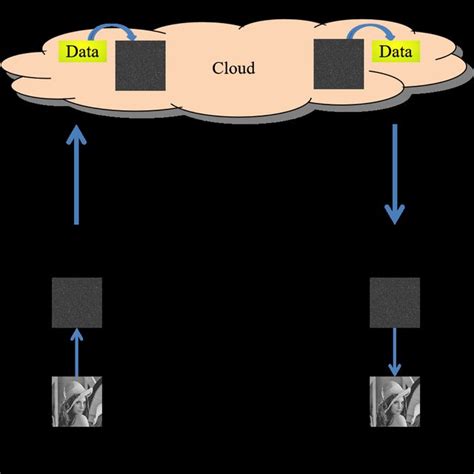 The Traditional Framework Combining Rdh With Encryption Download Scientific Diagram