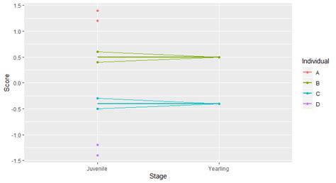 R Connecting Points Within Nested Group Ggplot2 Stack Overflow