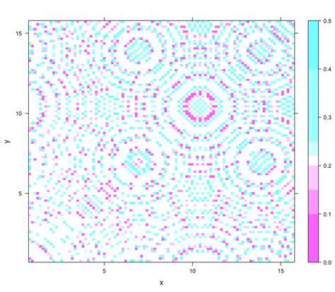 r how to make a regular label in levelplot lattice with non regular