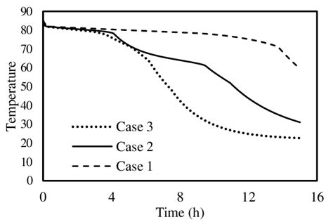 The Variation Of Pcm Temperature As A Function Of Time For The