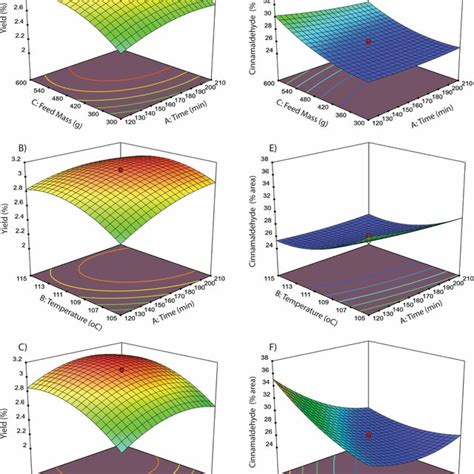 Response Surface Plots Demonstrating The Interaction Between A Feed
