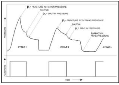Idealised Hydraulic Fracturing Pressure Record From Isrm