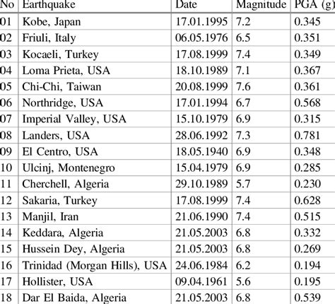 Selected Ground Motion Records For Dynamic Incremental Analysis