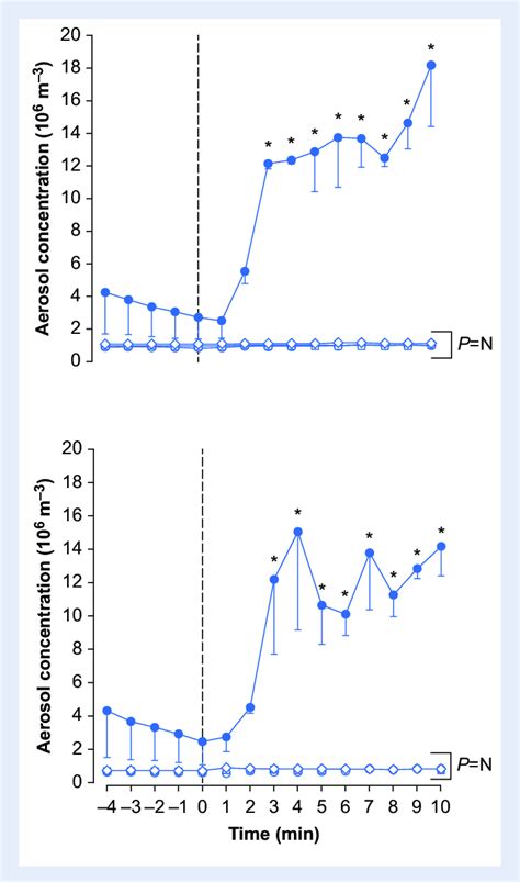 Mean Standard Deviation Particle Counts Per Minute Before And During