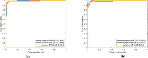 Figure 5 From Hybrid Pattern Recognition Modeling With Arrhythmia Signal Processing For
