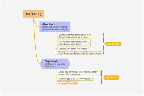 OKR Planning How To Create Use It For Quarterly Annual Planning