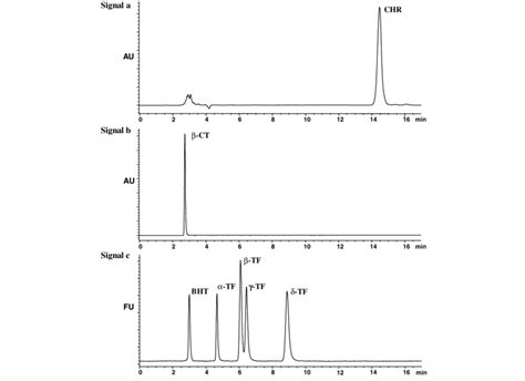 Hplc Chromatogram Of A Mixture Of Cholesterol Tocopherols And Download Scientific Diagram