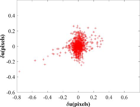 The Distribution Of Reprojection Errors Download Scientific Diagram