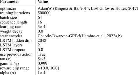 Cql Hyperparameters Note That In Our Implementation The α Coefficient