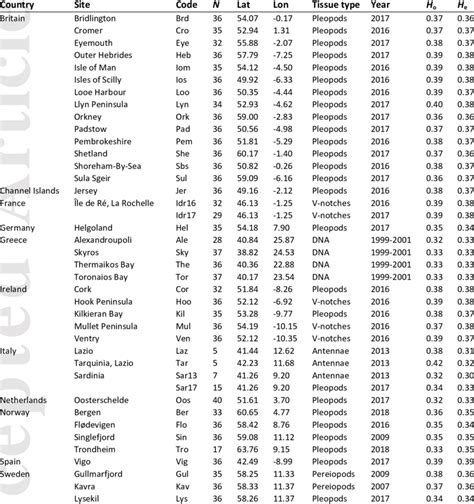 Summary Of Sampling Information And Heterozygosity Using 79 Single