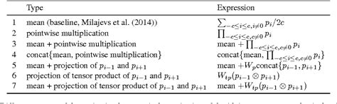 Table 2 From Neural Word Embeddings With Multiplicative Feature
