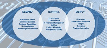 Gartner S IT Strategy Model CIO Wiki