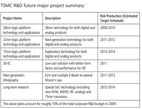 Tsmc Announces First 16nm Finfet Results Unveils 10nm Roadmap Extremetech