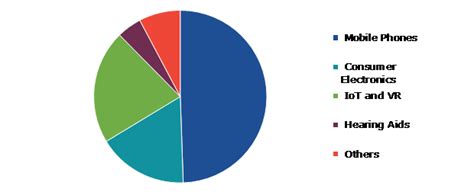Mems Microphone Market Growth And Industry Trends 2022 2023