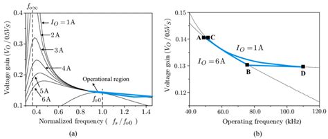 Input To Output Voltage Gain Curves And Operational Region Of Download Scientific Diagram