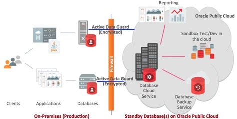 Disaster Recovery To The Oracle Public Cloud Production On Premises Dr In The Cloud