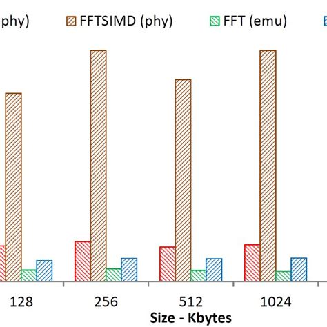 Fft And Fftsimd Comparison On Arm Physical And Translated Systems Download Scientific Diagram