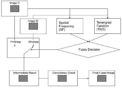 Shematic Diagram Of The Proposed Image Fusion Method Download Scientific Diagram