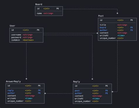 GitHub DPS DjangoCRUDBoard TUKorea C D 프로젝트