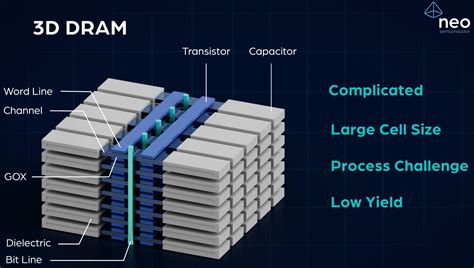 Breakthrough In 3d Dram Materials Advancing Toward New Heights In