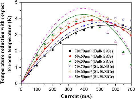 Comparison Of The Cooling Capacities Of Bulk Sige And Si Sige