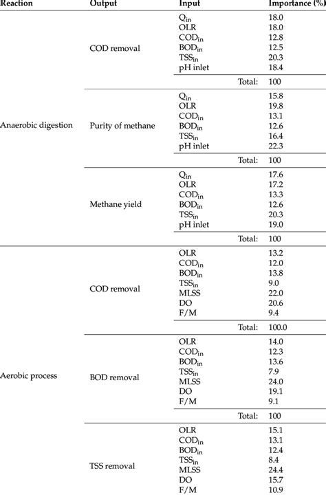 relative importance of input variables for anaerobic process using download scientific diagram