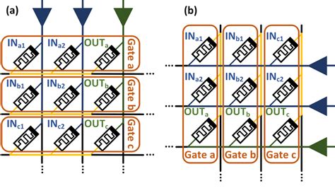 memristive crossbar array with nor operations in a rows and b