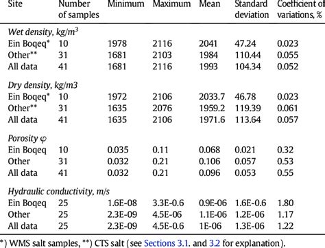Porosity Permeability Data Statistics Download Table