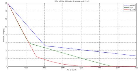 Hierarchical Adaptive Balanced Routing Protocol For Energy Efficiency