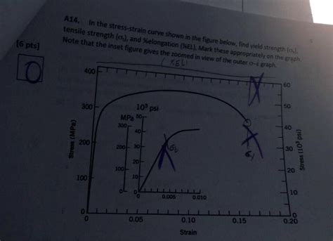 Solved A14 In The Stress Strain Curve Shown In The Figure Below Find